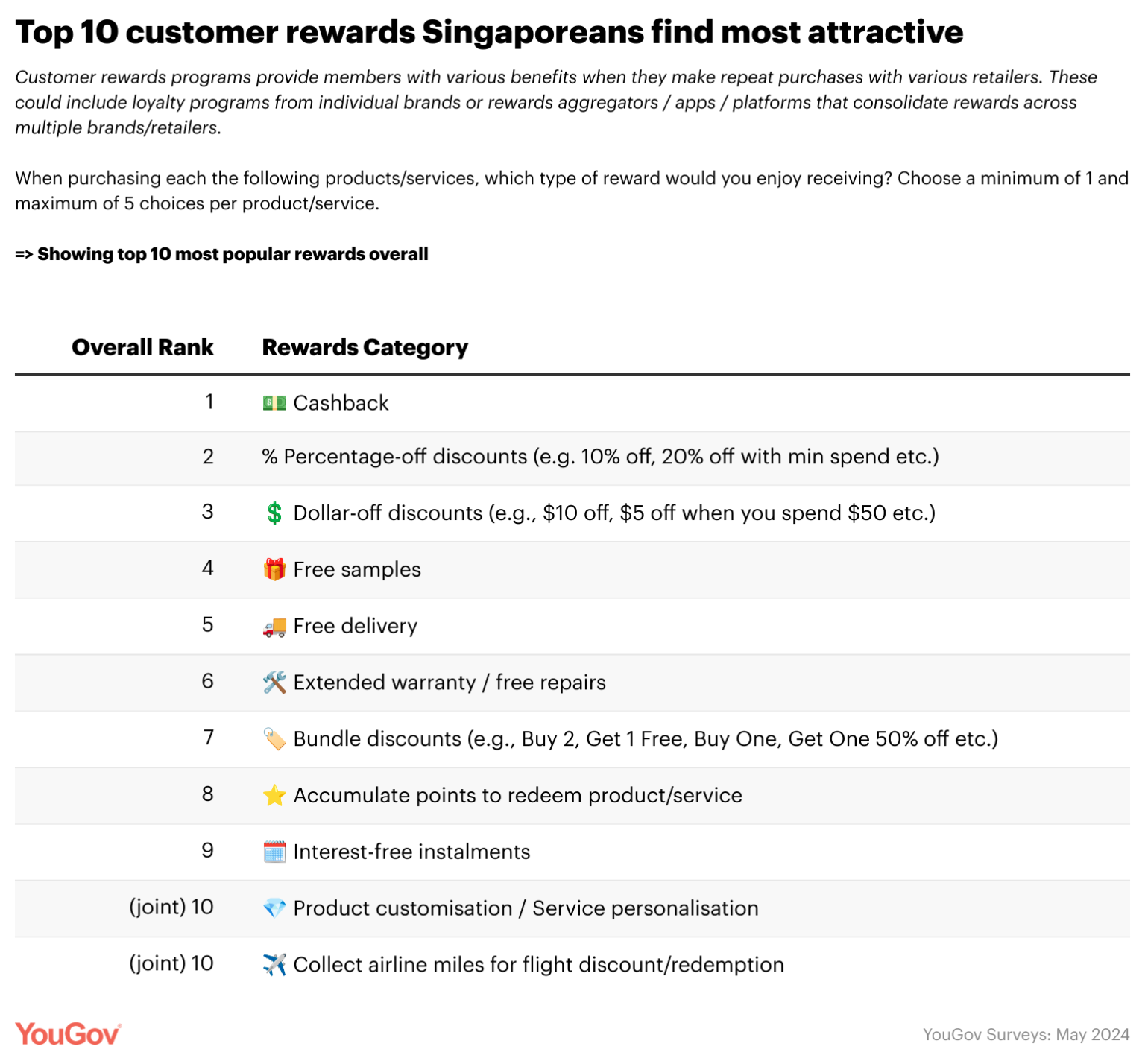 What Singapore consumers look for in customer reward programmes ...